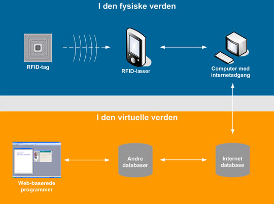 RFID teknologien giver fantastiske muligheder til styring og ...
